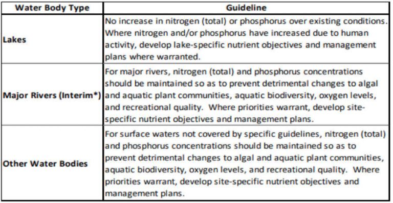 What are Environmental Quality Guidelines for Alberta Surface Water ...